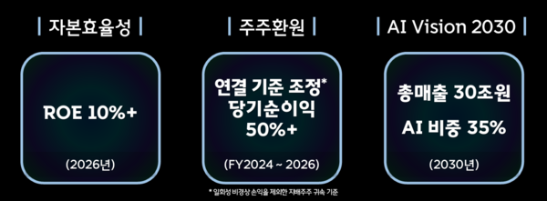 SKT, AI로 돈 벌겠다…2030년 매출 30조원 목표