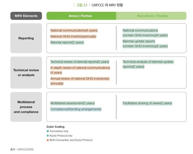 탄소배출 MRV란 무엇인가