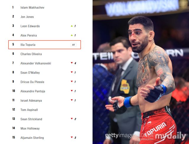 '페더급 NEW 챔프' 토푸리아, UFC P4P 랭킹 5위 진입! 볼카노프스키, 4계단 추락 '7위'