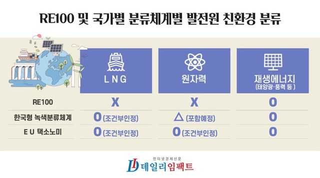 [RE100의 명과 암 ④] 논란의 LNG, 그린워싱 주범 지목