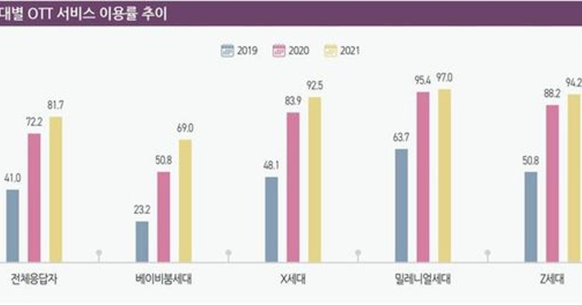 OTT, 'MZ세대'가 먹여 살린다 "유료 이용률 가장 높아"