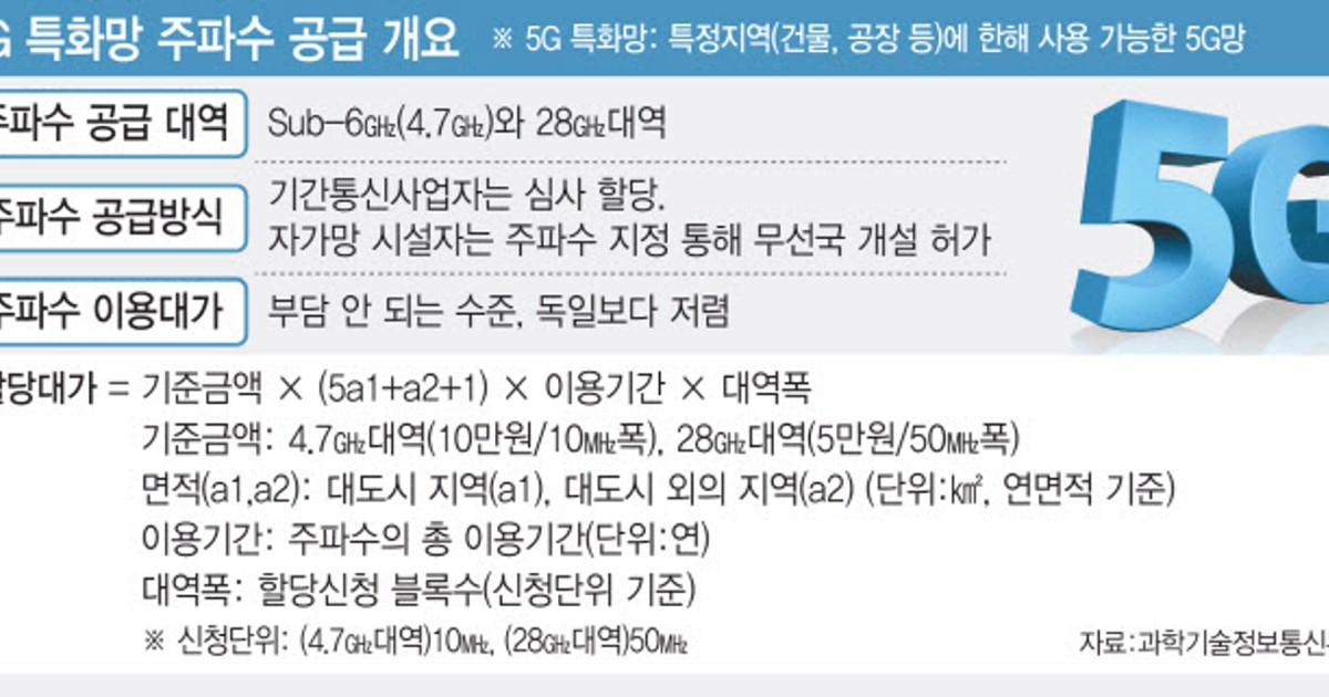 LG CNS, 5G 특화망 주파수 추가로 받아가