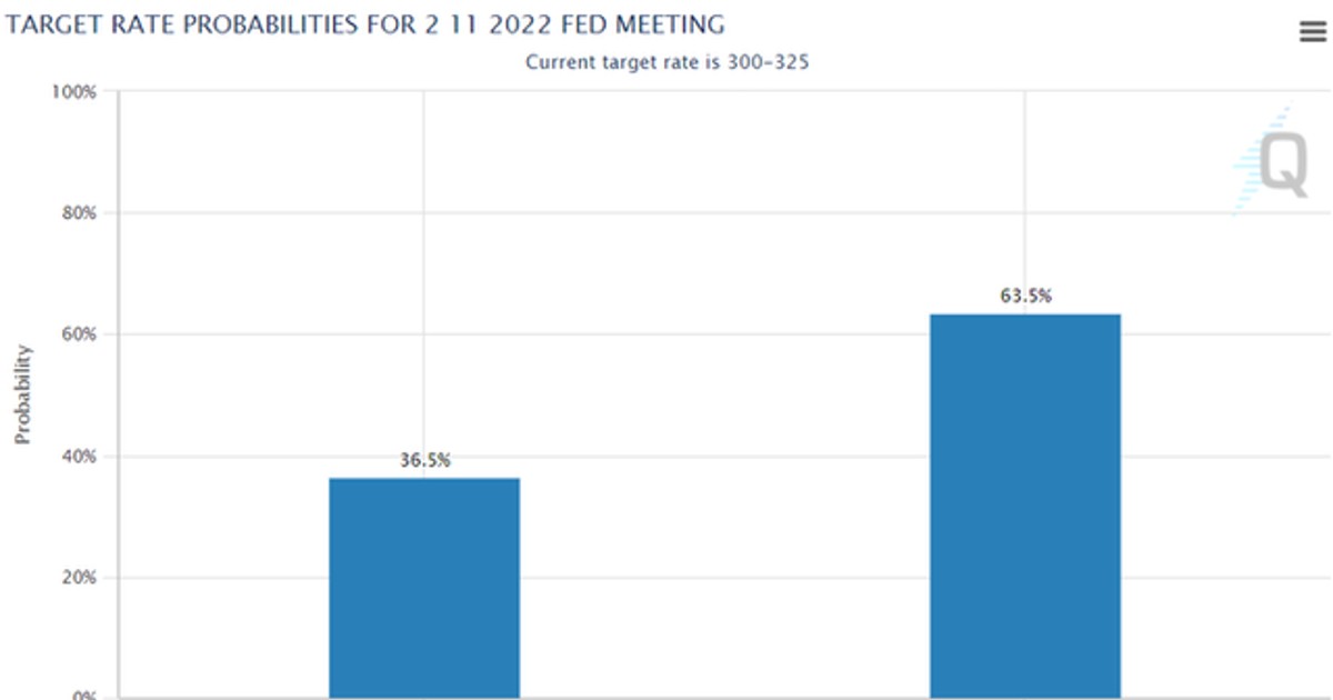 CME 페드워치 "11월 기준금리 75bp 인상 가능성 63.5%...50bp 확률은 36.5%"
