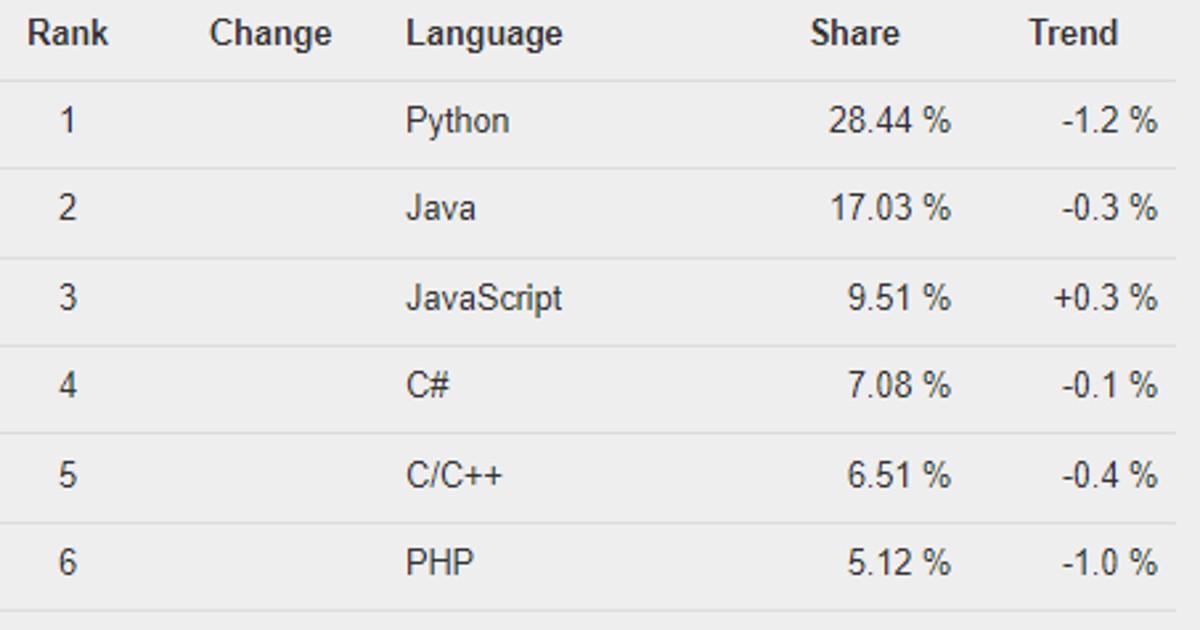 [코딩 트렌드] 매트랩(Matlab), 11월 PyPL 인기 프로그래밍 언어 랭킹 14위...티오베 지수 순위 15위