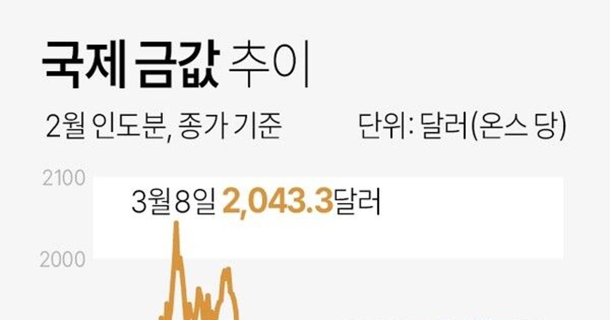 뉴욕상품거래소, 국제 금값 추이