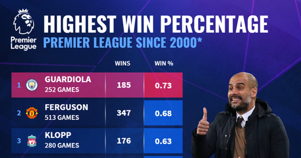 과르디올라, ‘전설’ 퍼거슨도 넘었다… EPL 라리가 분데스 승률 1위