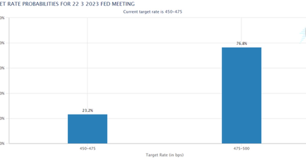 CME 페드워치 "3월 美기준금리 25bp 확률 76.8%...동결 가능성 23.2%"