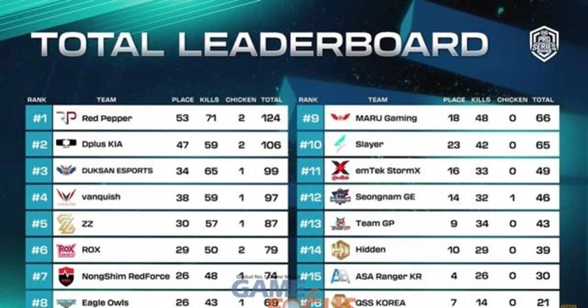 [PMPS]페이즈1 최하위 레드 페퍼 '괄목상대', 페이즈2 첫주 1위로 마무리