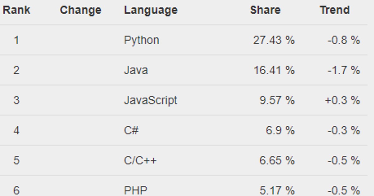 [코딩 트렌드] 파이썬, 4월 PyPL 인기 프로그래밍 언어 랭킹·티오베 지수 순위 1위
