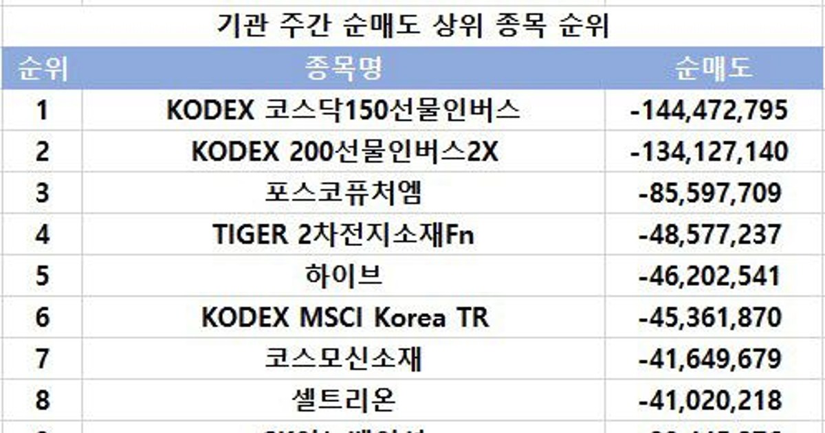 코스피 주간 기관 순매도 1위 'KODEX 코스닥150선물인버스'