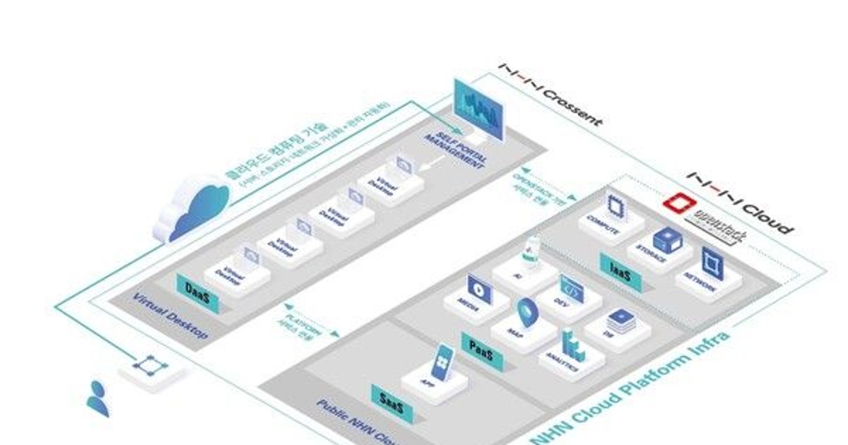 NHN클라우드, CSAP DaaS 인증 획득…공공 시장 서비스 라인업 확대