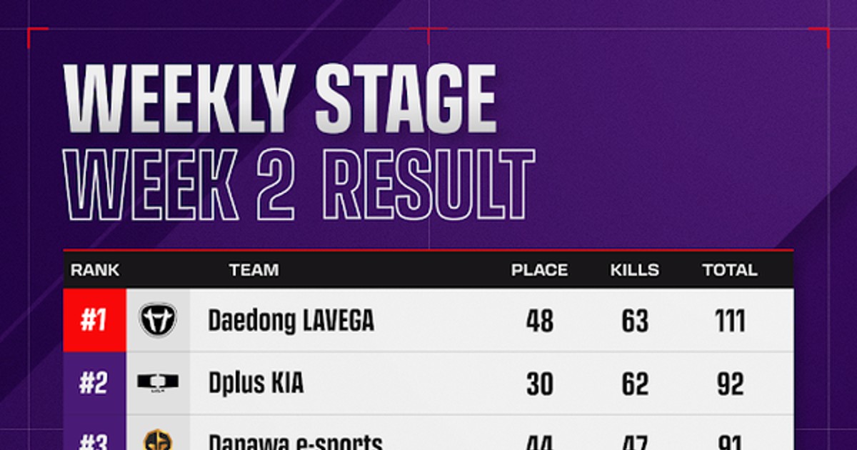 [PWS2] 대동, 2주차 우승…DK는 2위로 PGC行 가시권