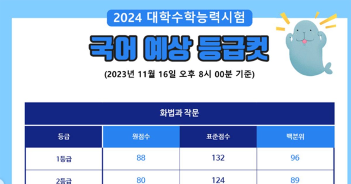 2024학년도 수능시험 EBSi 발표 '예상등급컷·체감난이도' 정답지(국어영어수학한국사)