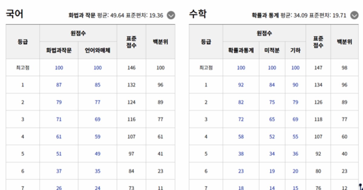 "실시간 변경된 EBSi 수능등급컷" 2023수능시험 '이의신청 오늘(20일)까지'