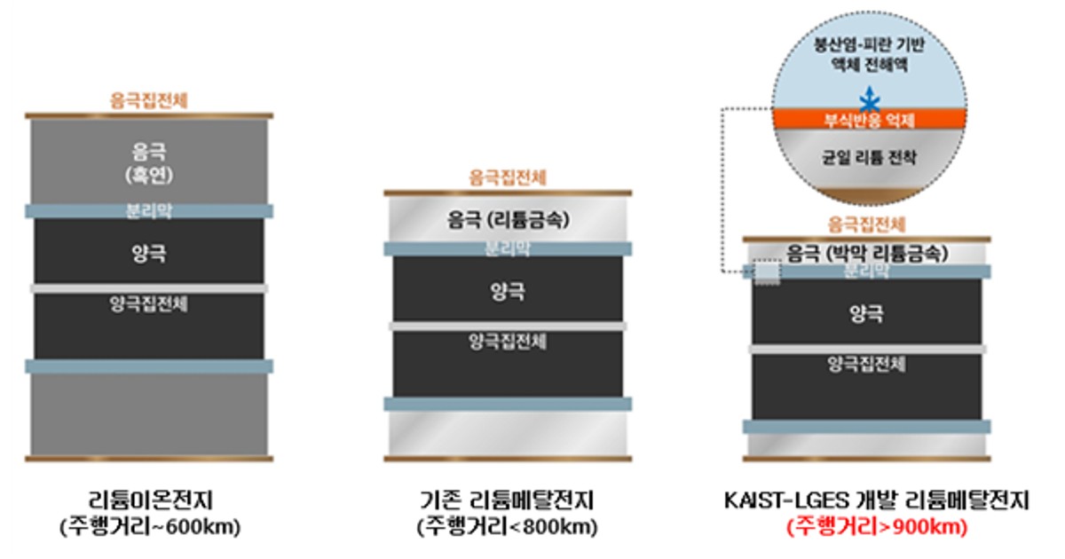 LG엔솔·KAIST, 리튬메탈전지 성능 향상 성공...1회 충전 900km