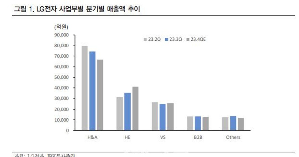 LG전자, 4Q 실적 부진 전망…내년 성장성 기대는 여전-IBK