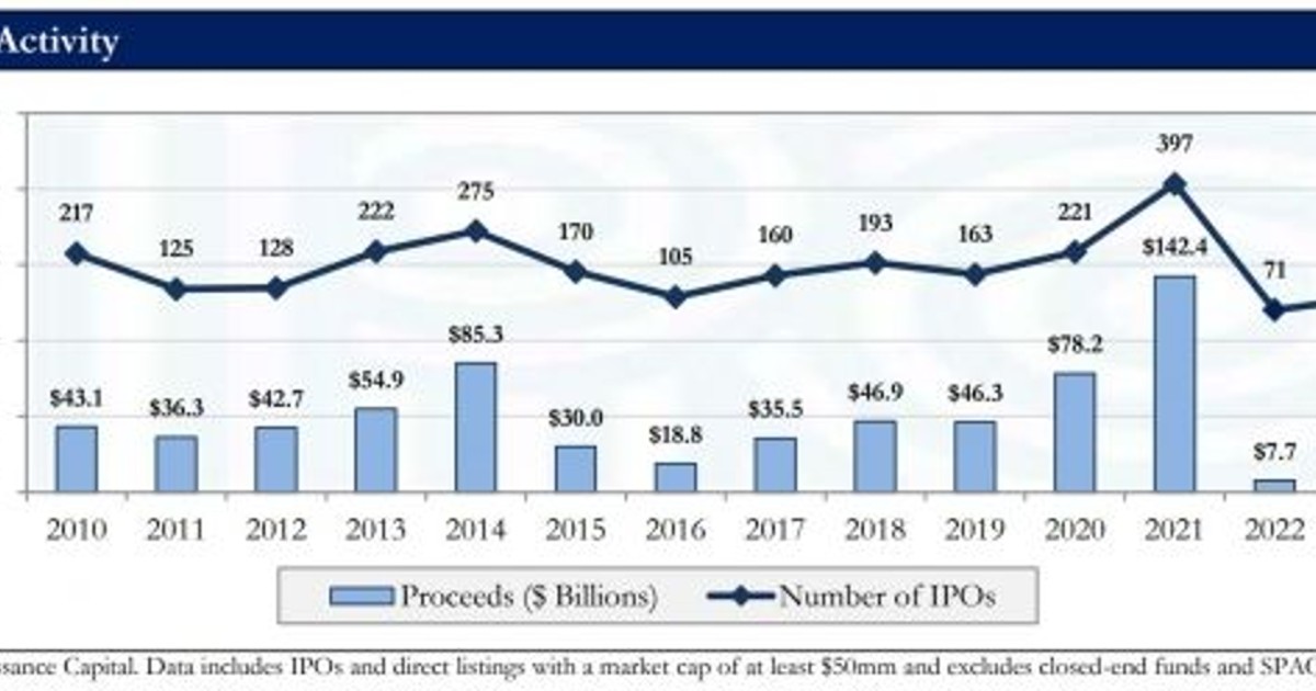 [2023 미국IPO] 총 107개 신규 상장 ... 자금 조달 규모 2022년 보다 크게 늘어