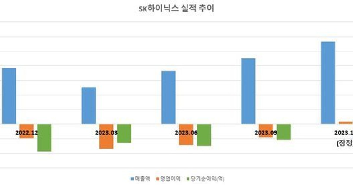 "HBM 매출 5배 늘었어요"…SK하이닉스 4Q 흑자전환 해냈다