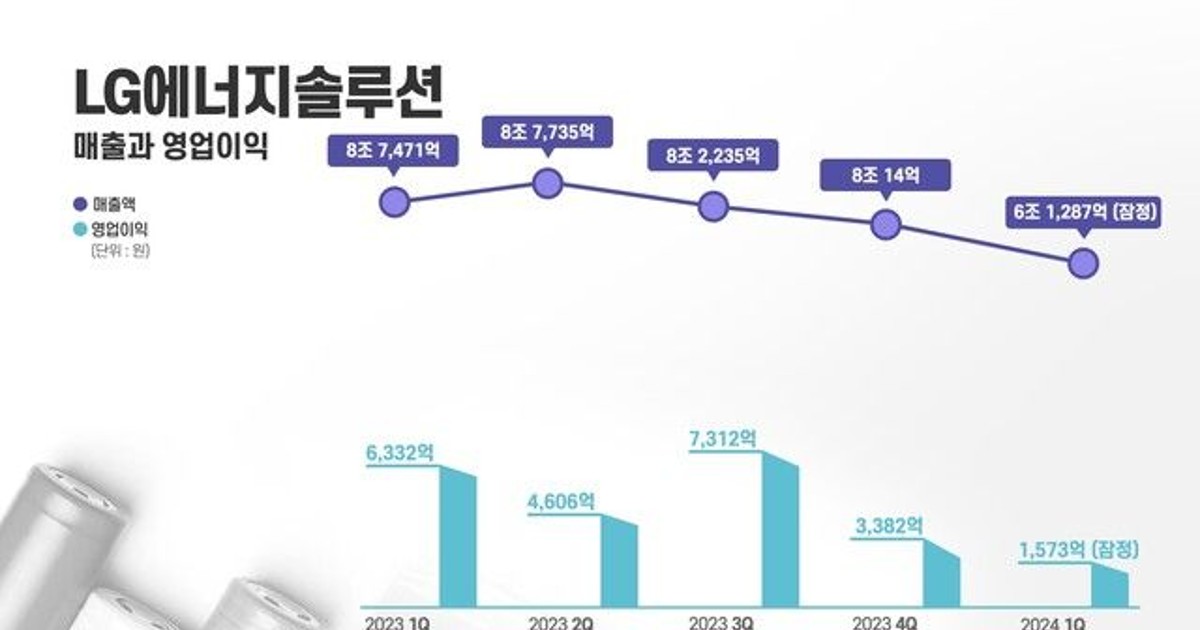 LG엔솔, AMPC 제외하면 영업익 -316억원...사실상 적자전환