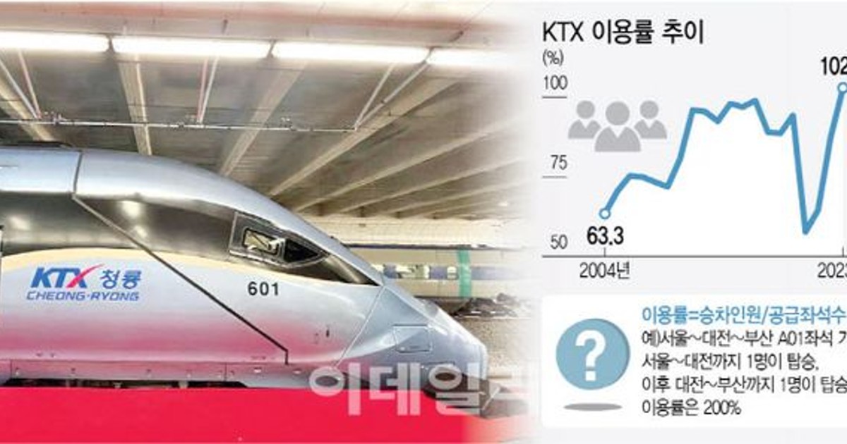 [단독]"좌석 구하기 힘들어요" KTX 사상 첫 이용률 100% 넘어