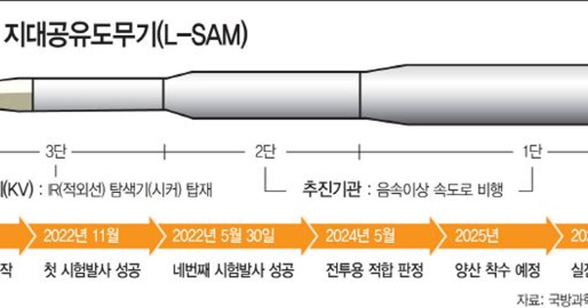 KAMD 핵심 L-SAM, 적 핵·미사일 위협 대응력 높인다