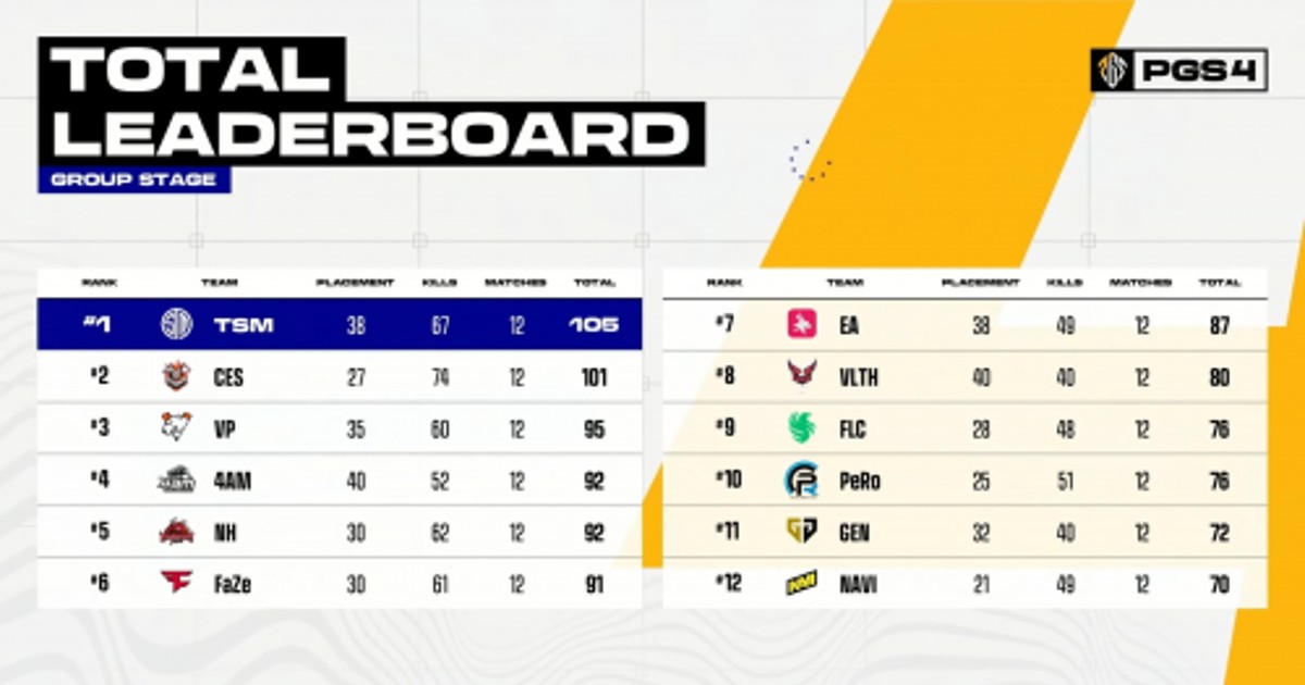 [PGS 4] 한국 팀 '젠지', 유일하게 그랜드 파이널 진출 (종합)