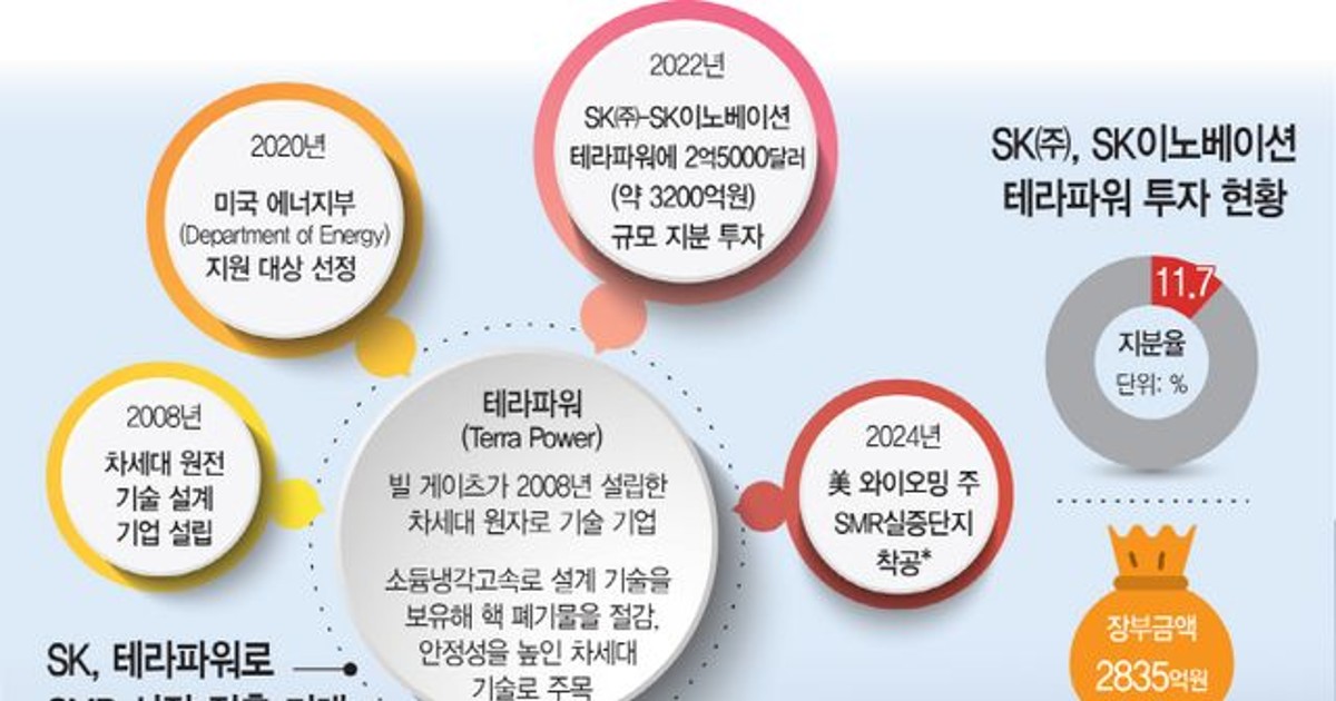 SK '美 SMR 공장' 첫 삽… 新에너지로 AI 시대 맞는다