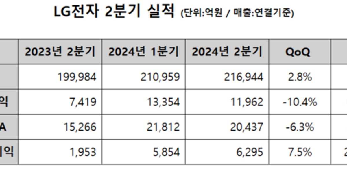 LG전자, 가전·전장이 '주도'...매출·영업익 2Q 최대