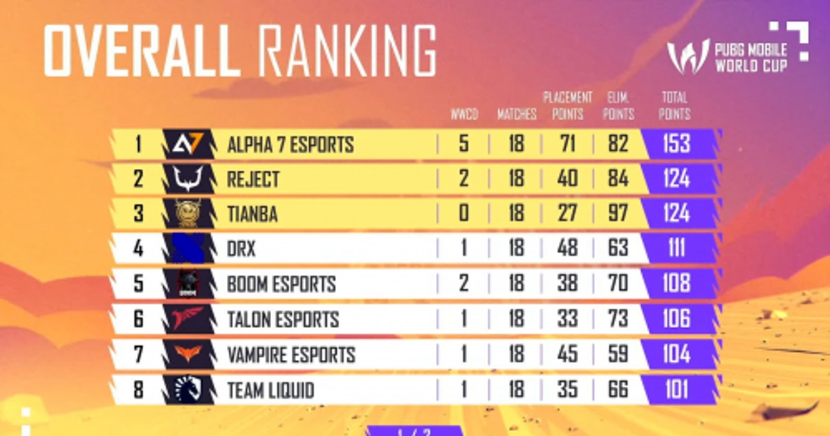 [PMWC] 4위 'DRX' 치열한 경쟁 속 세계대회 韓 최고 순위 기록