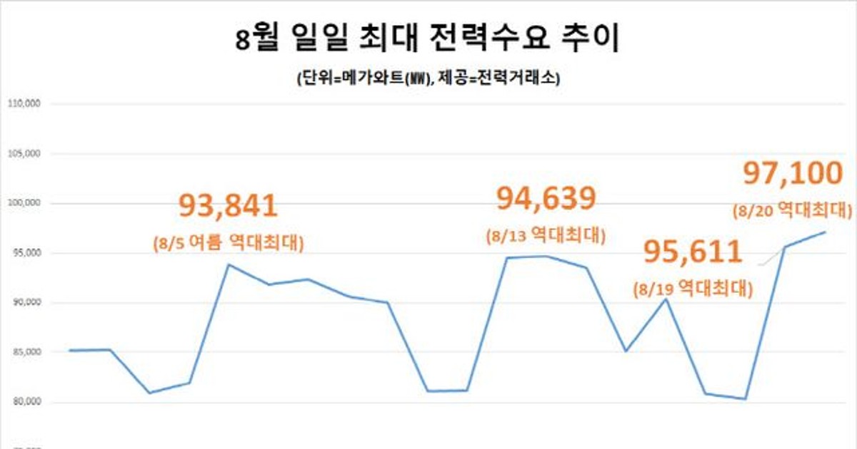 무더위 몰고 온 태풍 종다리…전력수요 또 역대최대(종합)