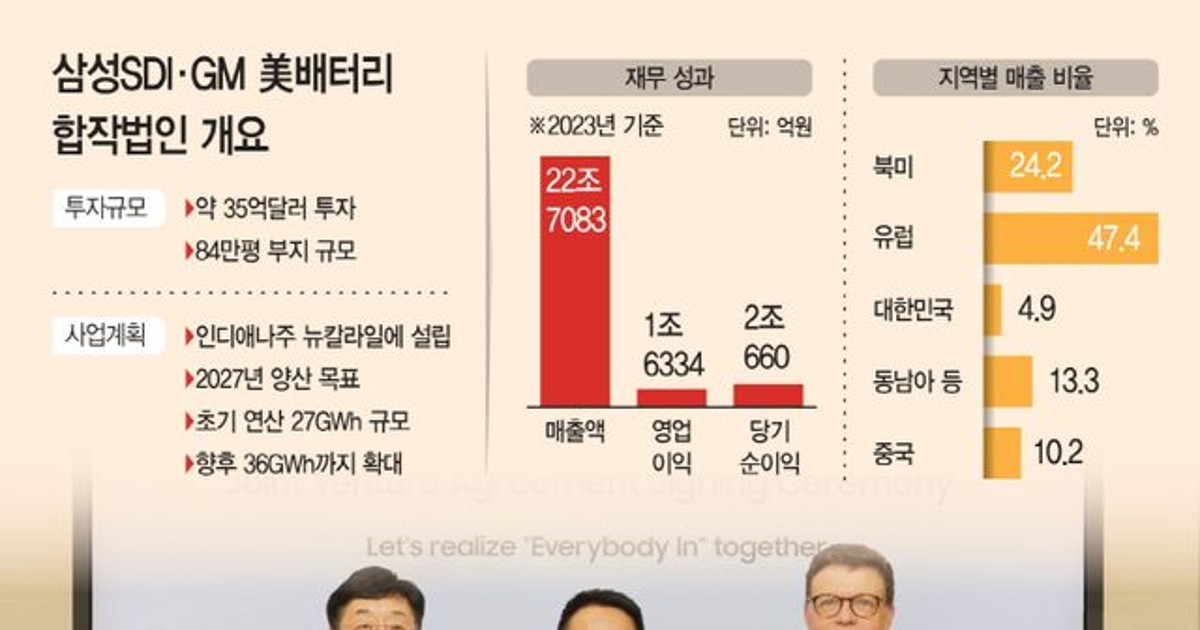 북미 완성차 1위와 합작법인… 美 확장거점 확보한 삼성SDI