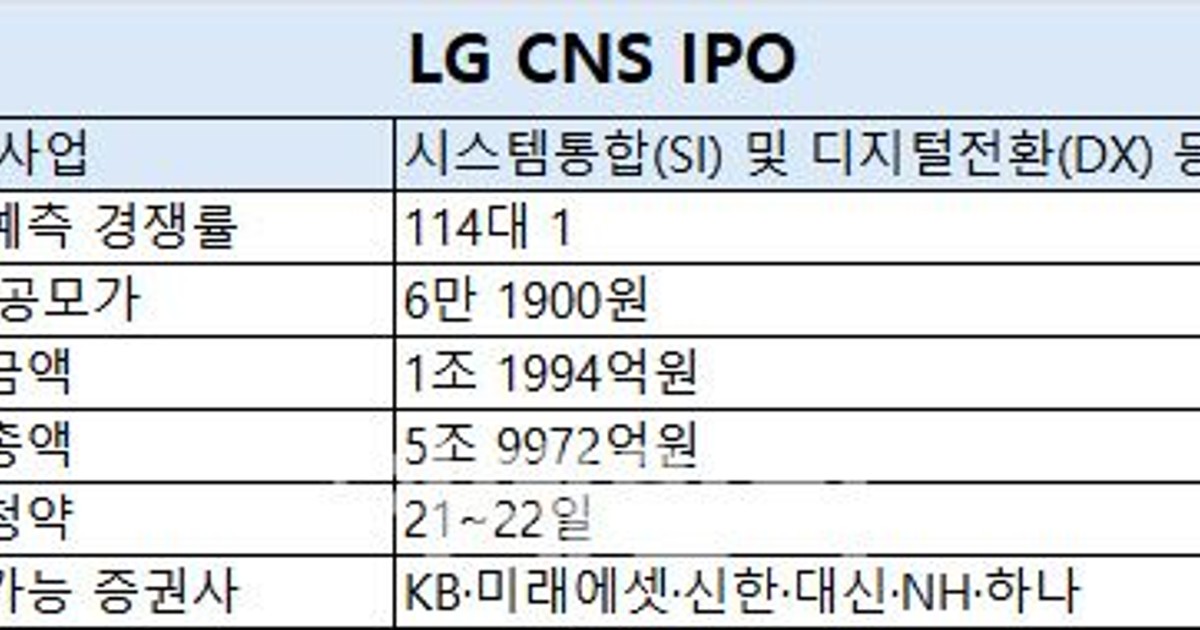 '6조 대어' LG CNS, 21일부터 청약…'엔솔' 열풍 재현할까