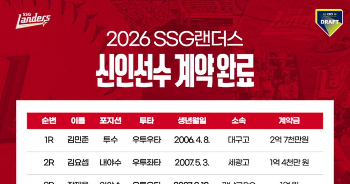 SSG, 2026 신인선수 10명 전원과 계약 완료…김민준 계약금 2억 7000만원