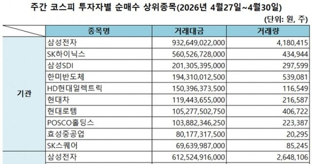 기관 '삼성전자'·외인 '삼성전자'·개인 'LS ELECTRIC' 1위 [주간 코스피 순매수- 2026년 4월27일~4월30일]